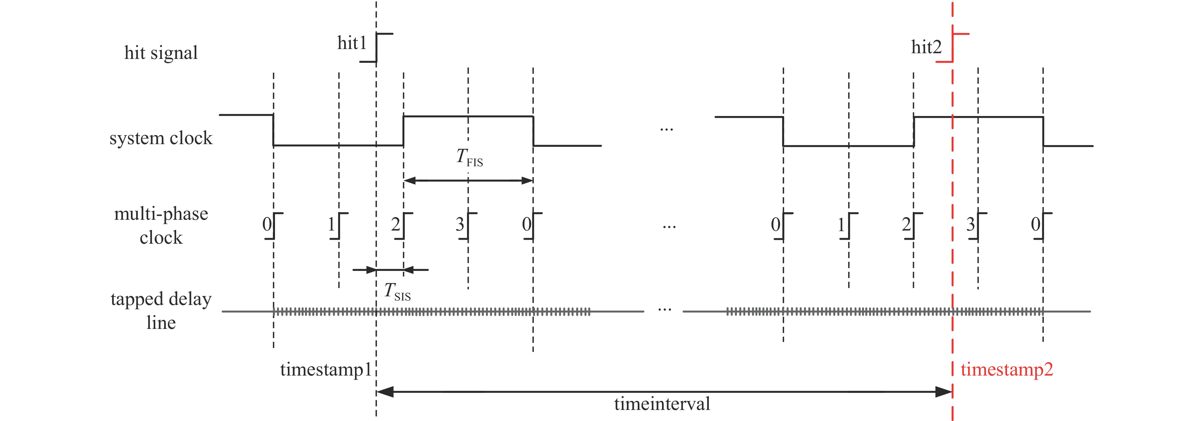 基于两级时间插值的FPGA-TDC设计与测试