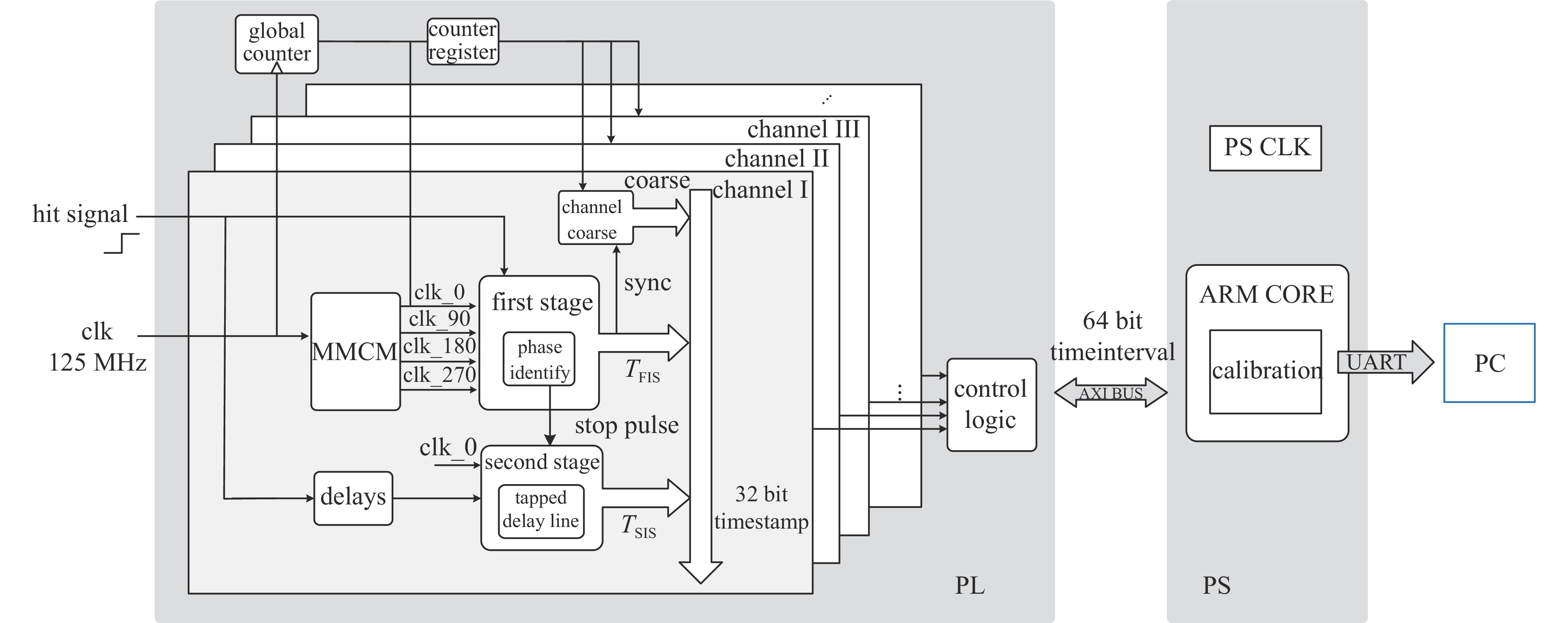 基于两级时间插值的FPGA-TDC设计与测试