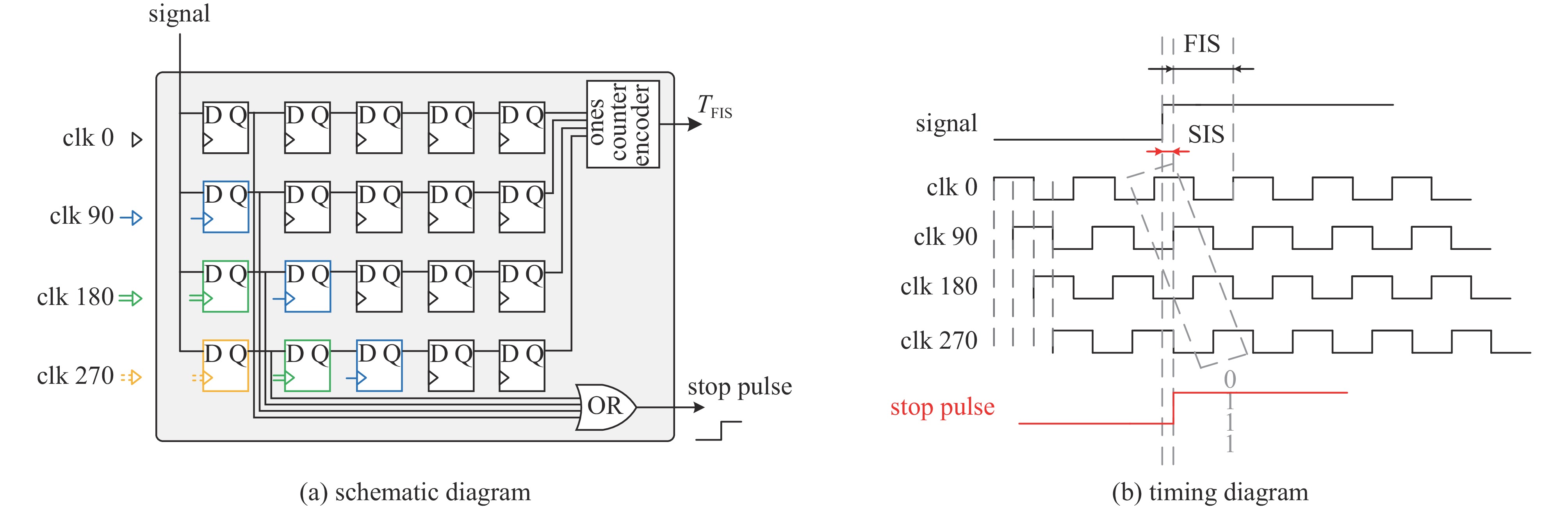 基于两级时间插值的FPGA-TDC设计与测试